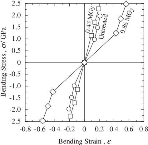 Figure 2 From Improvement Of Bending Modulus And Impact Value In