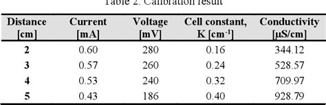 Table 2 From The Development Of Water Pollution Detector Using Conductivity And Turbidity