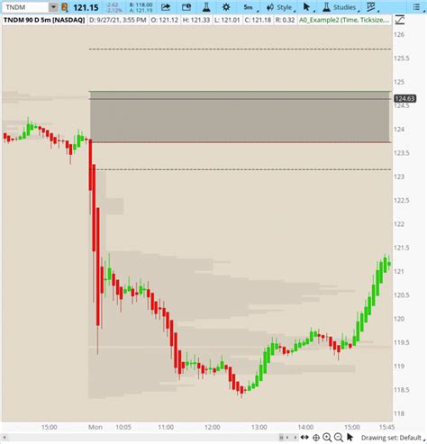 Volume Profile Indicator Pocs For Thinkorswim Usethinkscript Community