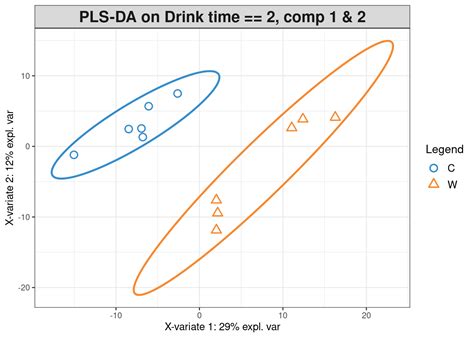 Chapter Multivariate Analysis With PLSDA Table For Identification