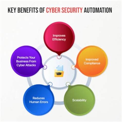 Saurav Kumar On Linkedin Cybersecurity Automation Itsecurity Cyberdefense Scalability