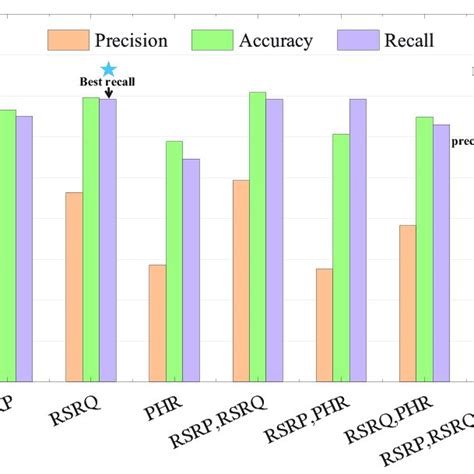 performance comparison between feature combinations when the number of