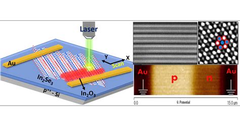 Scalable Integration Of Coplanar Heterojunction Monolithic Devices On