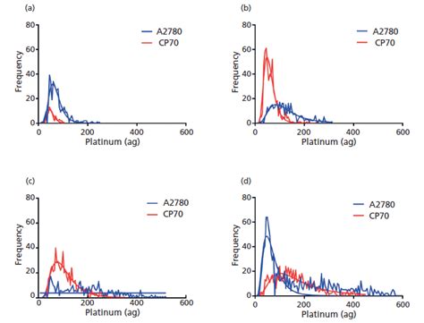 Single Cell Icp Ms Analysis Quantifying The Metal Concentration Of Unicellular Organisms At The