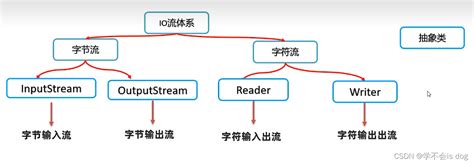 89 Javaio流（概述、分类、体系）、字节输入和输出流（使用、案例 文件拷贝）字节输出流案例 Csdn博客