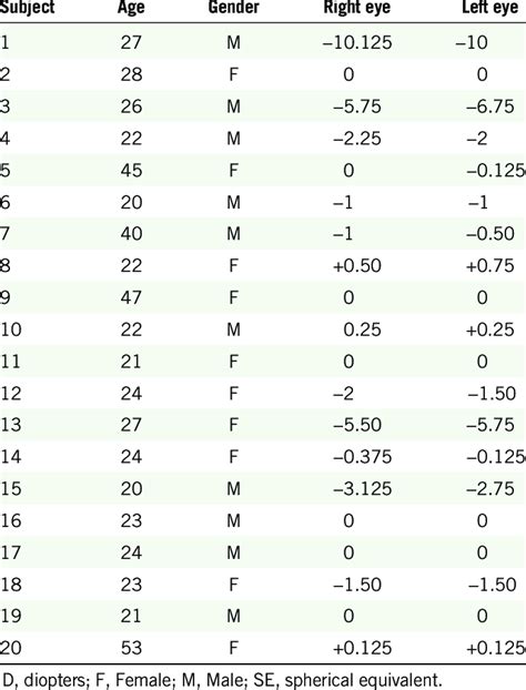 Age Gender And Refractive Error Of The 20 Subjects Enrolled In The