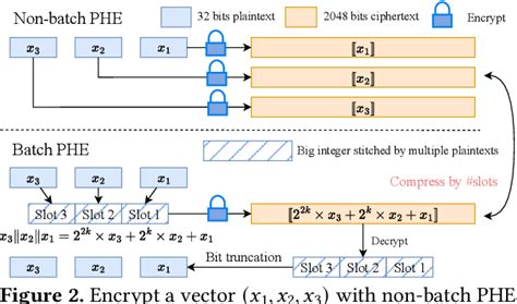 Figure 1 From Accelerating Privacy Preserving Machine Learning With Genibatch Semantic Scholar