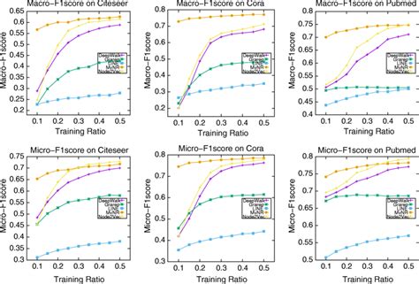 Node Classification Performances With The Proposed Multi View Network Download Scientific