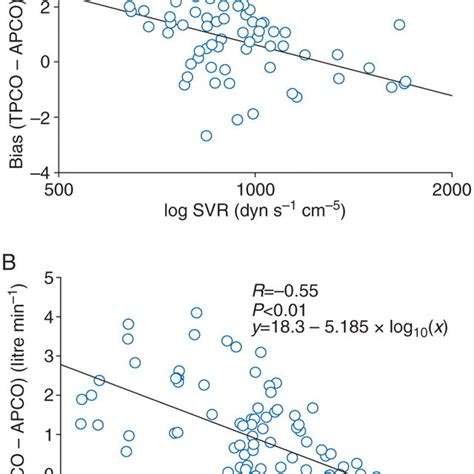 logarithmic correlation analysis of the relationship between svr
