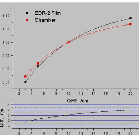 Fluence Verification By Means Of Edr2 Film Dosimetry And Its