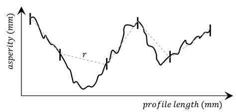 Schematic Representation Of Method 1 In Rescaled Roughness Profile Download Scientific Diagram