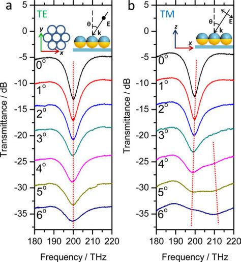 Transmittance Spectra Of The Plasmonic Structure At Different Incident