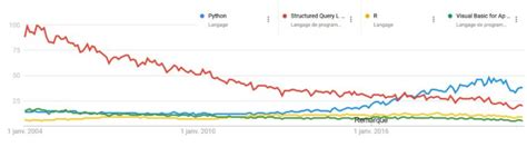 top programming languages for supply chain optimization and automation