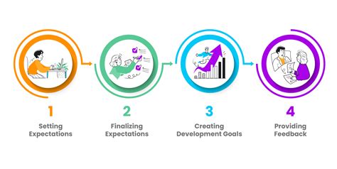 A Complete Guide To Performance Management