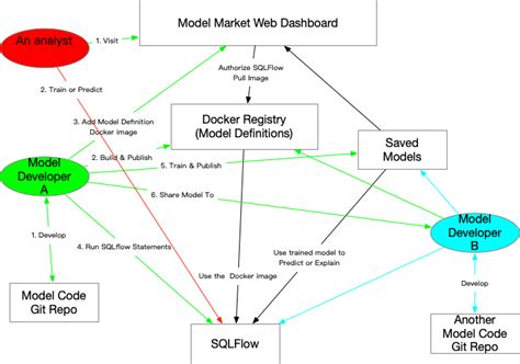 Model Market Sqlflow