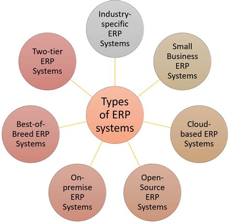 Types Of Erp Systems Textinfo Blog