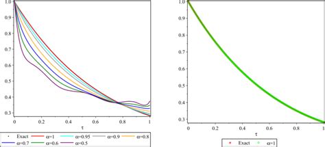 Graphs Of The Exact And Numerical Solutions Of Download Scientific Diagram