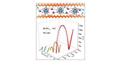 Efficient Proton Conductor Based On Bismuth Oxide Clusters And Polyoxometalates Langmuir