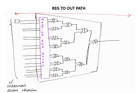 Embedded Deterministic Test Edt Pipeline Flops 1 Hot Decoder