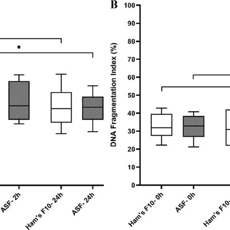 A Epididymal Sperm Mitochondrial Membrane Potential In Tested Media Download Scientific