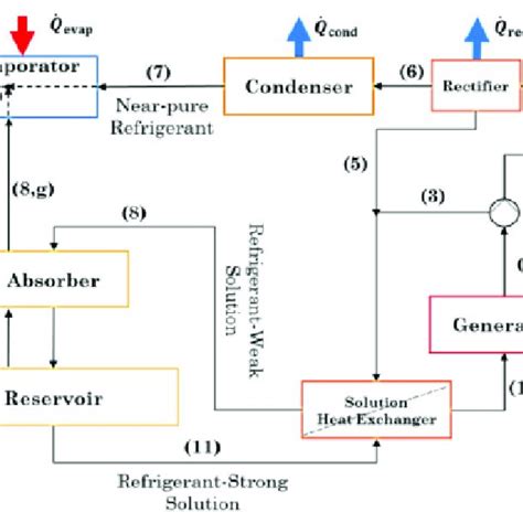 Pdf Diffusion Absorption Refrigeration Systems An Overview Of