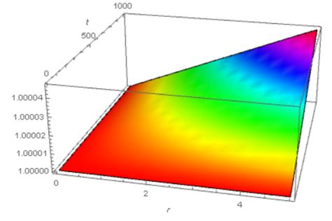 Plotting Help With Pde Having Variable Coefficients Mathematica