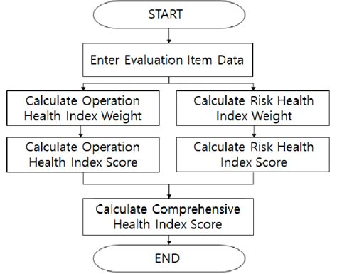 The Health Index Assessment Method Download Scientific Diagram