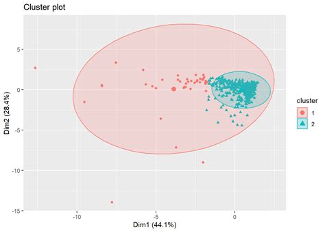 K Means Hierarchial Cluster Analysis Bryan Schafroth Portfolio