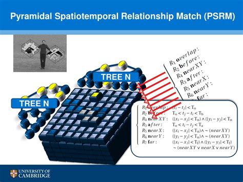 Ppt Real Time Action Recognition By Spatiotemporal Semantic And Structural Forest Powerpoint