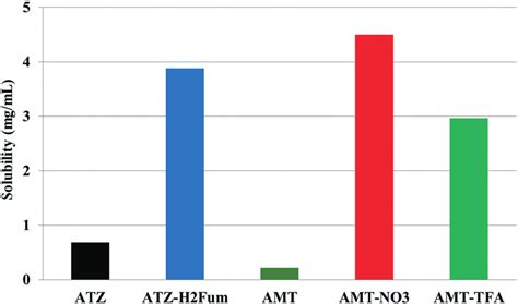 Aqueous Solubility Plot Of Atz Black And Amt Orange Herbicides And