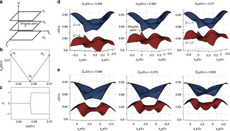 Topological Phase Transition Points In 3d Synthetic Parameter Space A