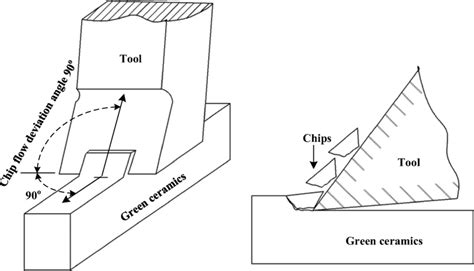 What Is Orthogonal Cutting And A Type 2 Chip Zonxt
