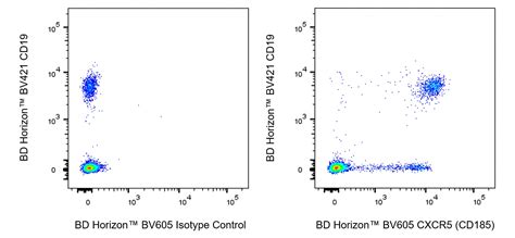 Bv605 Rat Anti Human Cxcr5 Cd185