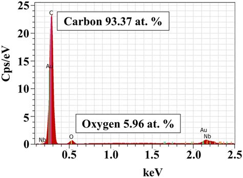 elemental analysis at of the carbonized sawdust csd download