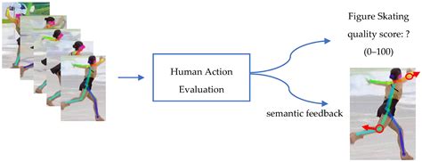 A Survey Of Vision Based Human Action Evaluation Methods