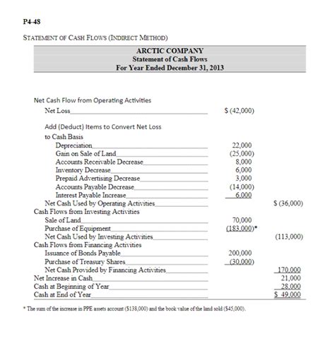 Solved Prepare Cfo Under The Direct Method Using The Data