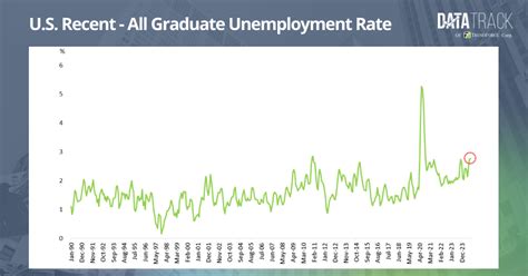 Us Unemployment Rate Gap Between Recent And All College Graduates