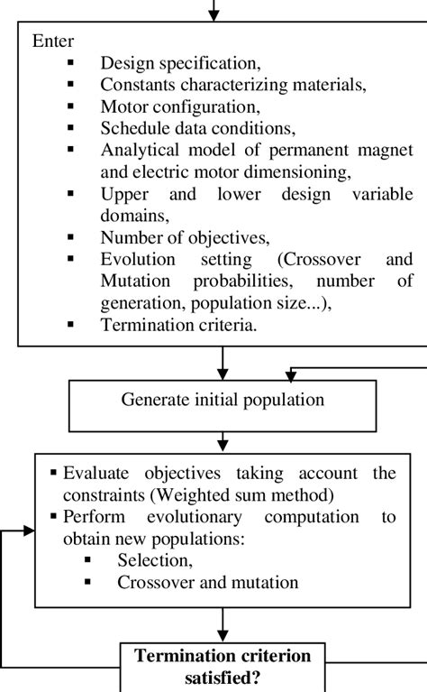 Multiobjective Algorithm For Motor Losses And Mass Optimization