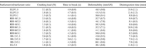 Table Iv From The Influence Of Surfactant Hlb And Oilsurfactant Ratio