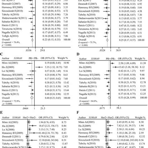 Pooled Analysis Measuring Relationships Between S100a8a9 Mrna And
