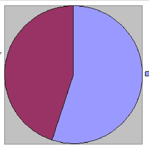 Class Level Distribution Of Respondents Download Scientific Diagram
