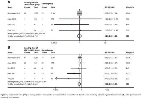 Effect Of Loading Dose Of Atorvastatin Therapy Prior To Percutaneous C