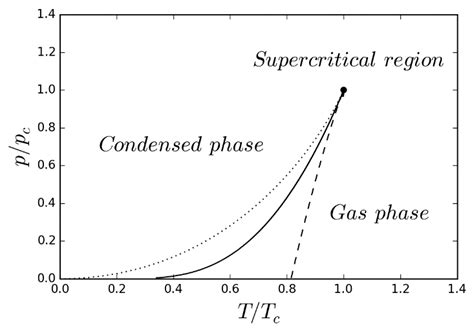 Phase Diagram Of The Lattice Hole Model The Solid Curve Download Scientific Diagram