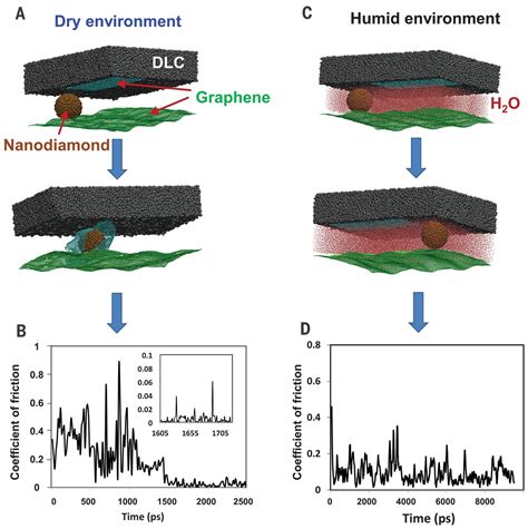 Macroscale Superlubricity Enabled By Graphene Nanoscroll Formation Science