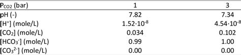 Calculated Equilibrium Composition Of Catholyte For Pco2 1 Bar And