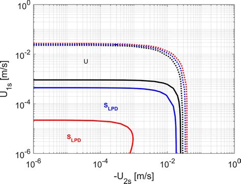 Long Wave Neutral Stability Plot Of Countercurrent Flow When H ¼ 001