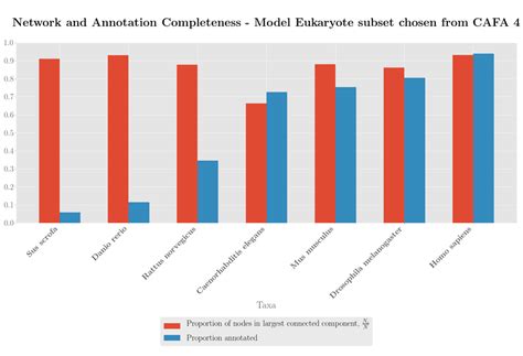 Proportions Of String Proteins Of A Given Eukaryote Taxonomy Id That Download Scientific