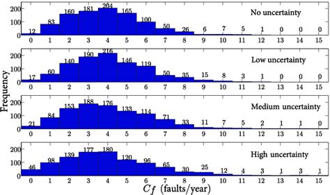 Frequency Distribution Of The Fault Rate Coefficient C F By Means Of A