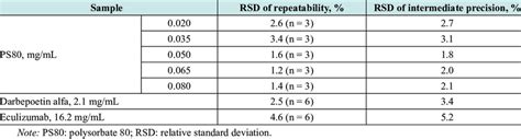 Repeatability And Intermediate Precision Download Scientific Diagram