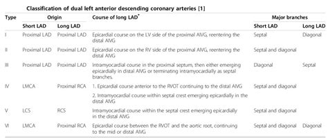 Classification Of Dual Lad Drsvenkatesan Md